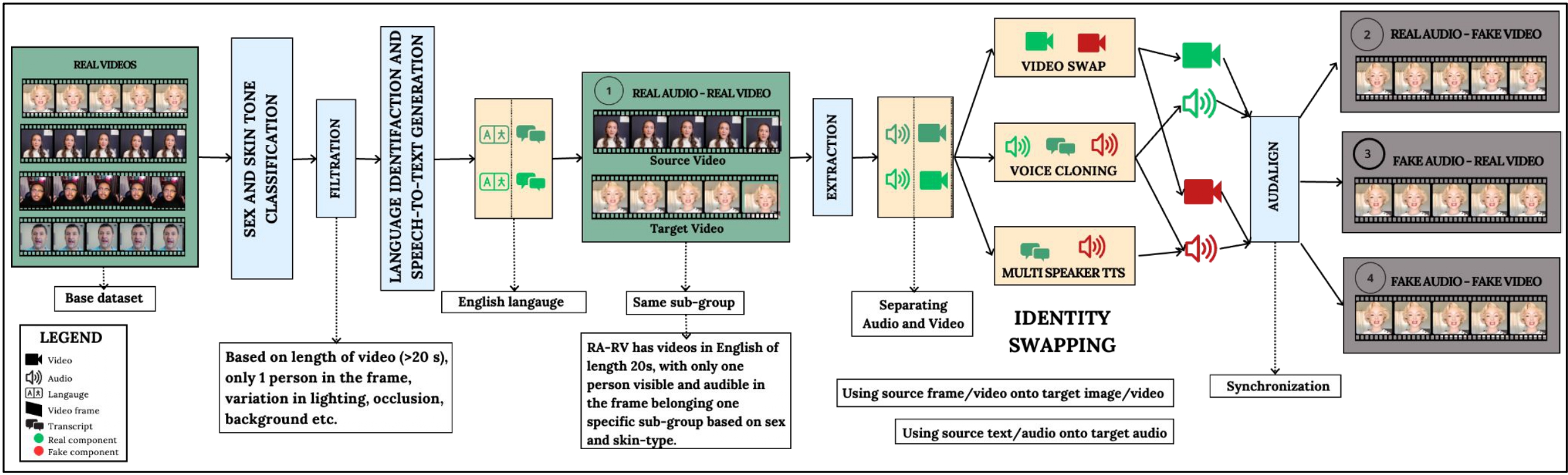 ILLUSION: Integration of Life Like Unique Synthetic Identities and Objects from Neural Networks